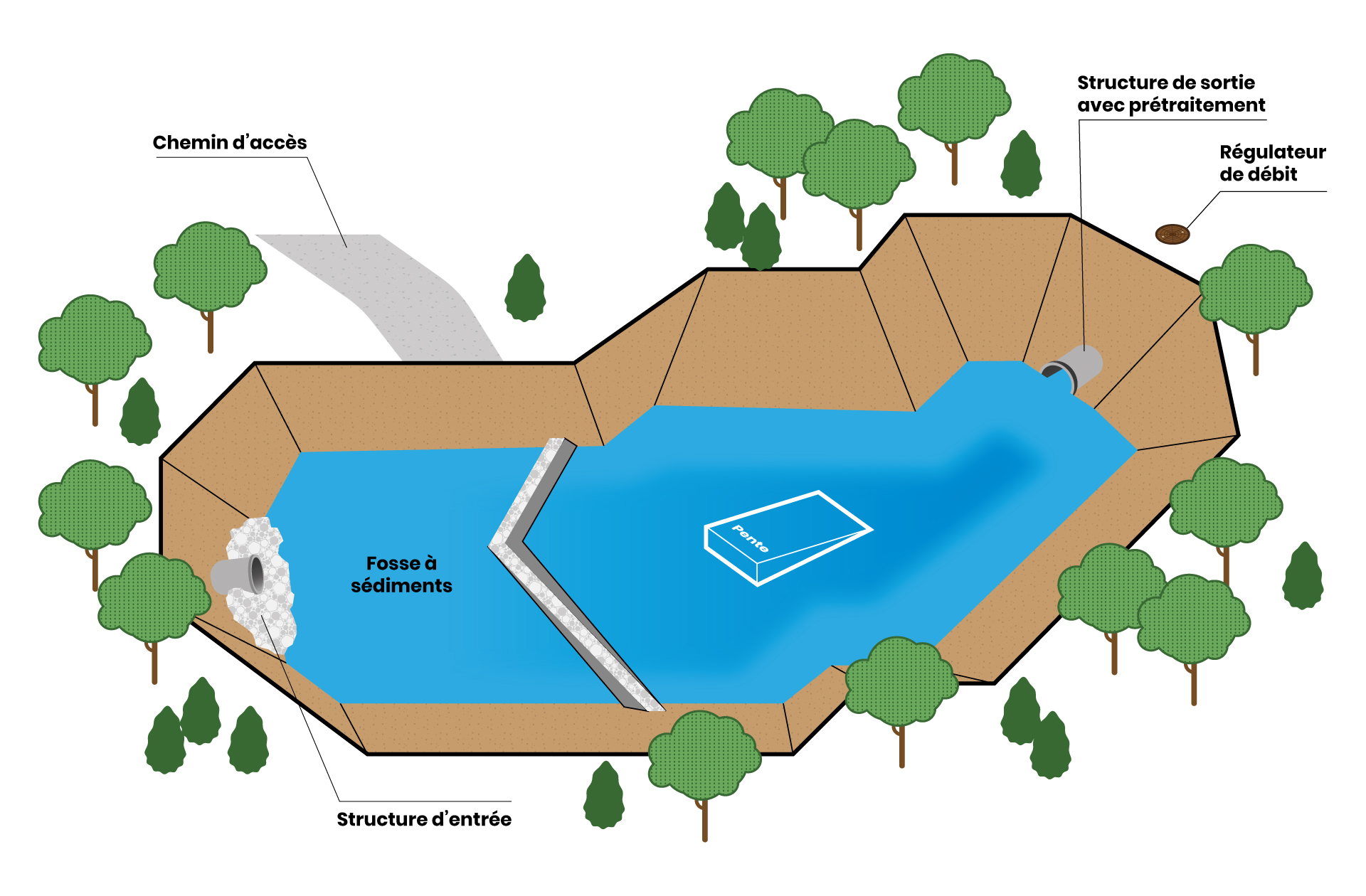 Bassins de rétention des ouvrages populaires - Avizo Experts-Conseils