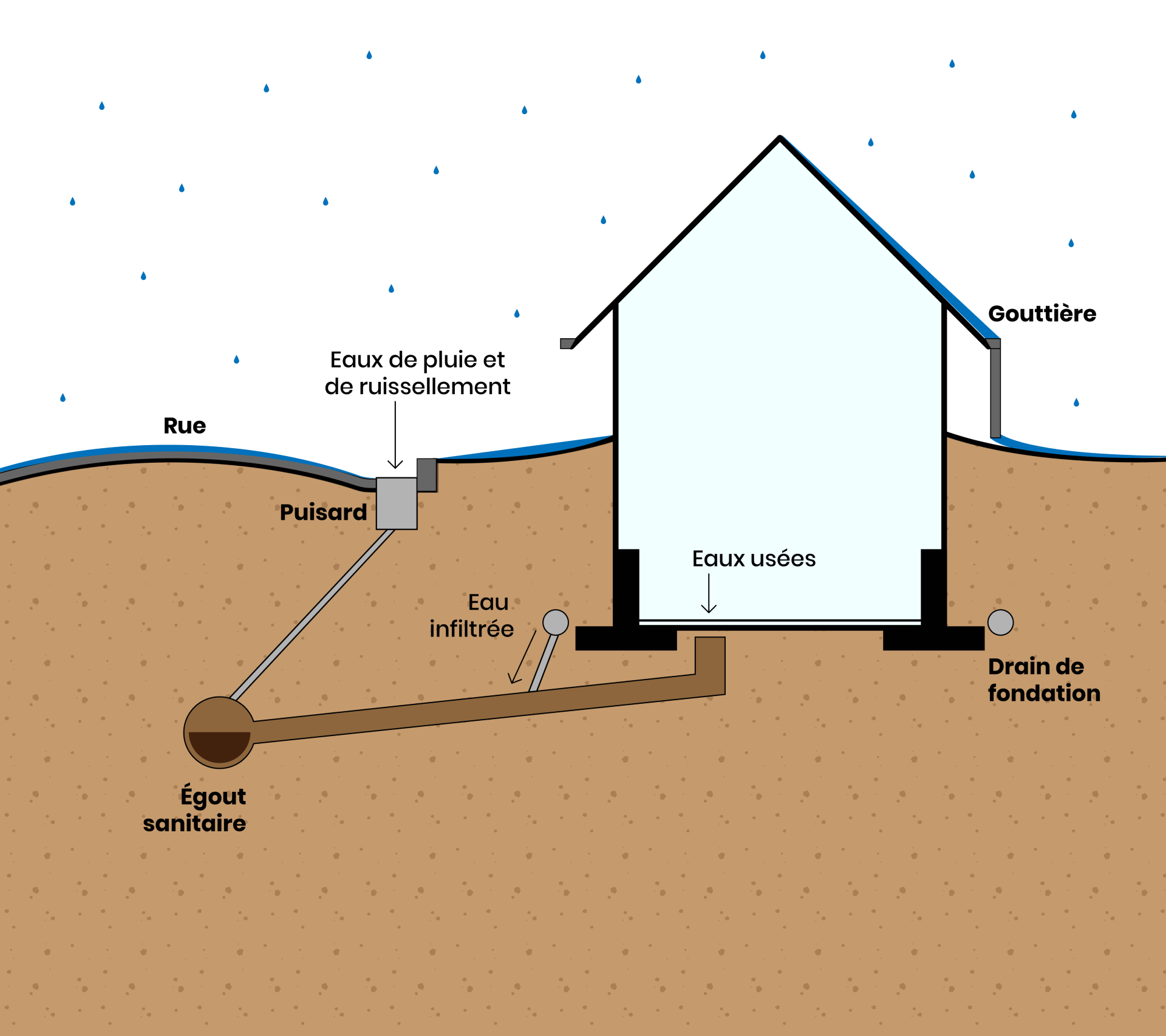 Les trois types de réseau d’égouts municipaux - Avizo Experts-Conseils